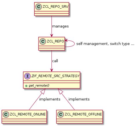 Introduce Interfaces For REPO Classes Issue AbapGit AbapGit GitHub