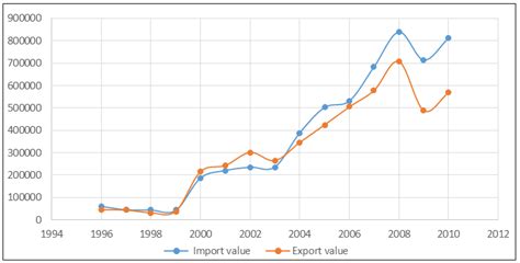 Foreign Trade Million Syp Data Source Cbs Statistic Books From 2002