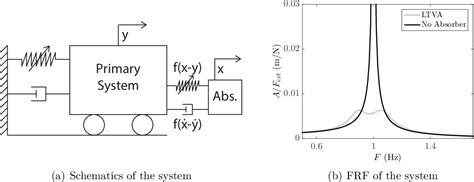 figure 1 1 from aeroelastic limit cycle oscillations mitigation using