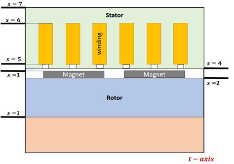 The Integer Values Of The New S Coordinate Are Placed In The Positions Download Scientific