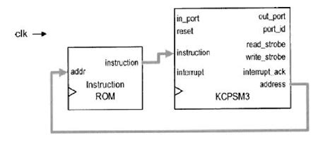 Picoblazes Top Level Diagram Download Scientific Diagram