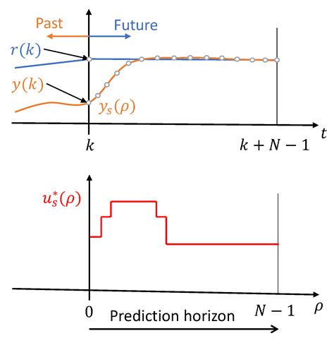 JMSE Free Full Text Robust Model Predictive Control Based On Active