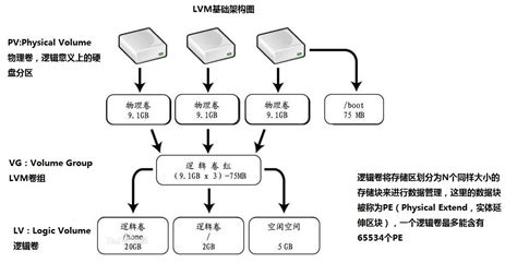 Gnulinux Lvm 原理图释 Csdn博客
