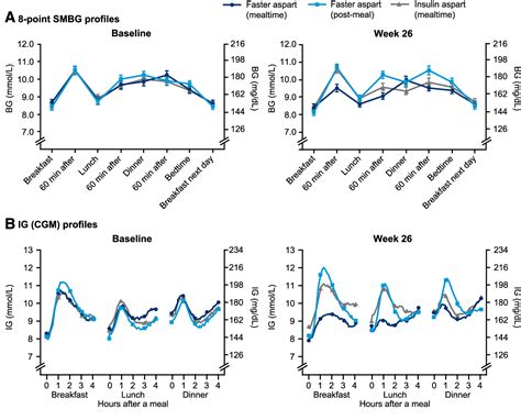 Figure 2 From Efficacy And Safety Of Fast Acting Insulin Aspart