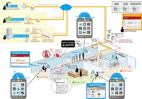 Secure Home Network Design Architecture Designs