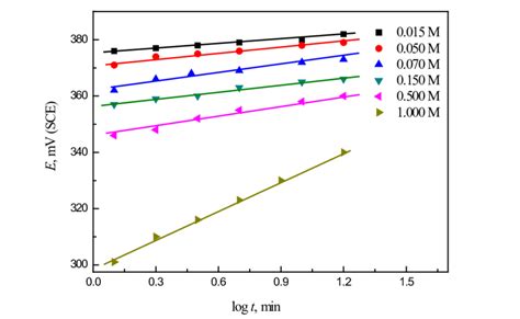Variation Of Open Circuit Potential E With Logarithm Of The Immersion Download Scientific