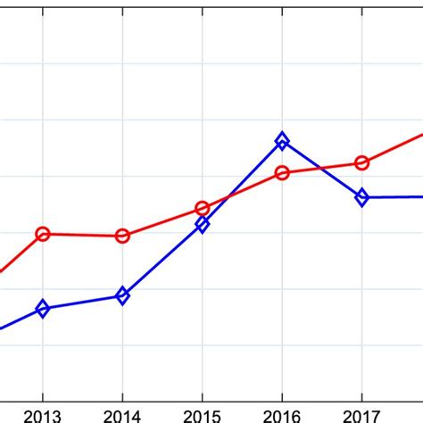 Historical Time Series Of Volumes Of Commodity Futures Blue Line And