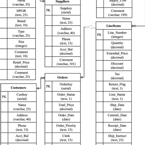 Conceptual Model For The Tpc H Use Case Download Scientific Diagram