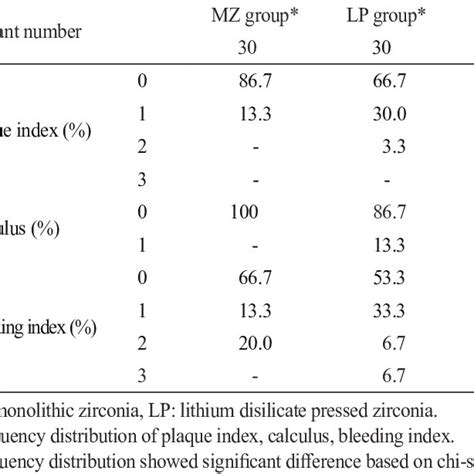 plaque index and calculus bleeding index download scientific diagram