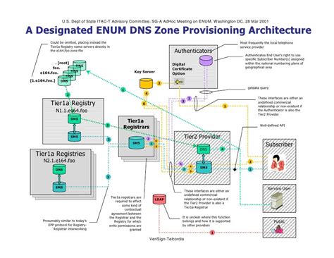 A Designated Enum Dns Zone Provisioning Architecture