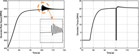 Generator Speed And Torque For Lvrt Simulation Case Download Scientific Diagram