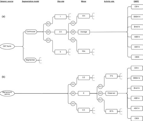 Logic Tree For Model 5 Showing The Main Branches Of The Linear Sources Download Scientific