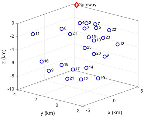 energy efficient routing protocol for selecting relay nodes in
