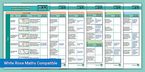 👉 Diving Into Mastery Progression Overview Place Value