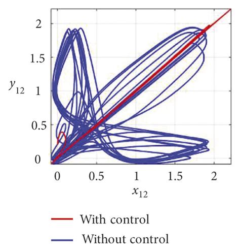Synchronization Analysis Of The Recovery Variable States Of Noisy