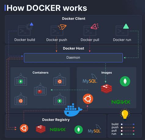 Основные команды Docker шпаргалка по Docker командам