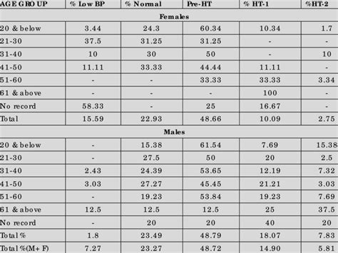 Prevalence Of Hypertension For Different Age Groups Download