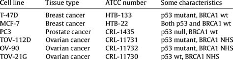 Cell Lines And Status Of Brca1 And P53 Wt Wildtype Nhs No Hotspot