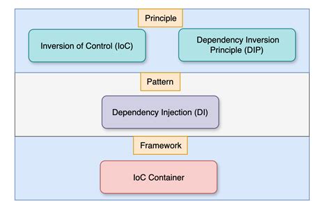 Inversion Of Control And Dependency Injection By Syed Fawzul Azim Medium