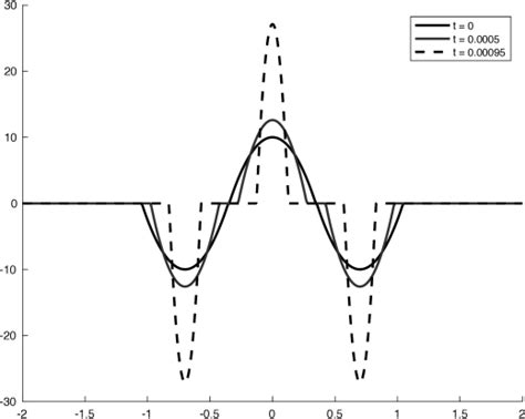Explicit Solution Shown At Different Times Download Scientific Diagram