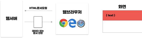 nuxt js 알아보기 feat spa csr ssr 더컴퍼스에서는 nuxt js란 프레임워크를 주로 사용하고 있음을 전달… by bohyun 더컴퍼스 기술 블로그