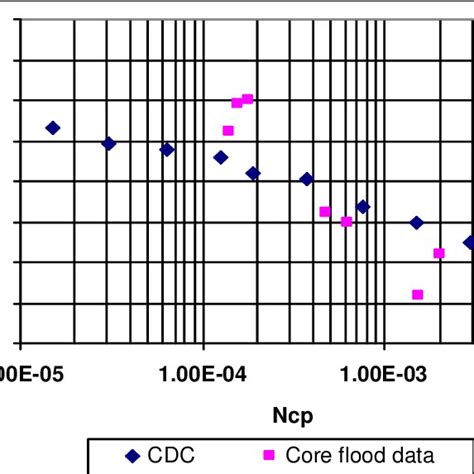 Comparison Of Core Data With The Capillary Desaturation Curve