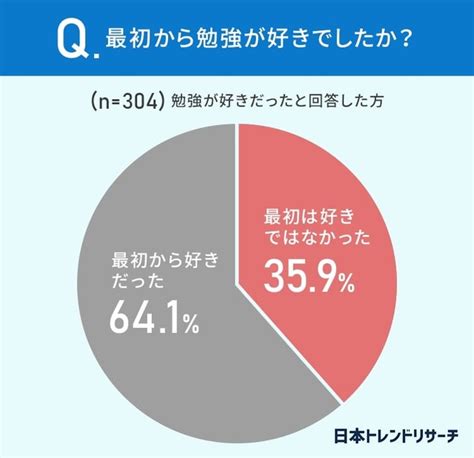 学生時代に勉強が好きだった人も「最初は好きではなかった」3割強 「先生が好きで」「努力すれば順位が上がる」｜まいどなニュース