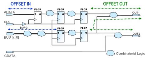 Xilinx What Is The Use Of Offset Inout Constraint For Fpga Design