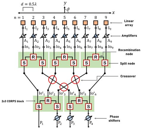 Linear Phased Array A Antenna Elements Configuration And B The Download Scientific