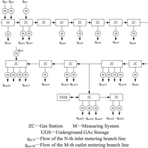 Structure Diagram Of Trunk Gas Pipeline Download Scientific Diagram