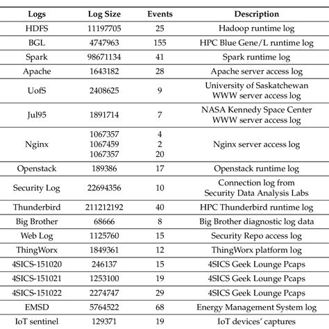 Table 1 From Deep Learning Based Log Parsing For Monitoring Industrial