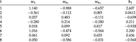 constant values of weights and bias for hidden layer download