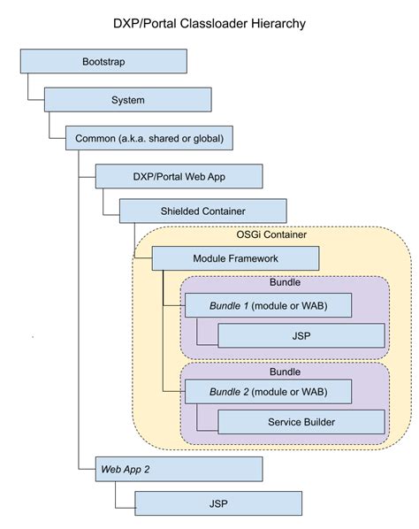 Liferay Classloader Hierarchy Liferay Official Documentation