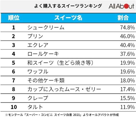 スーパーやコンビニで売れている人気スイーツランキングtop10、14年不動の1位は？ コンビニグルメ All About