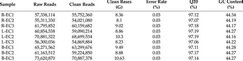 Sequencing Data Evaluation And Statistical Results Of Different Somatic