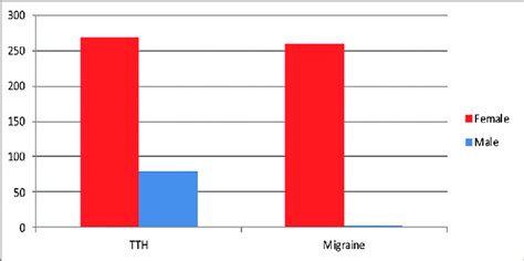 Sex Distribution Of Patients With Tth And Migraine Tth Tension Type