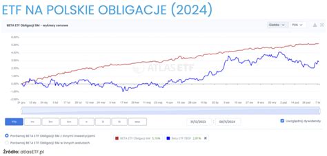 Jak Inwestować W Etf Na Polskie Obligacje Atlasetf
