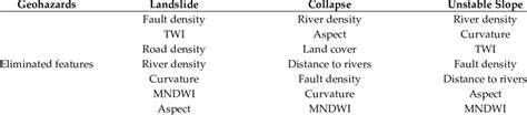 Eliminated Features In Each Dataset For Final LSM This Table Is In The