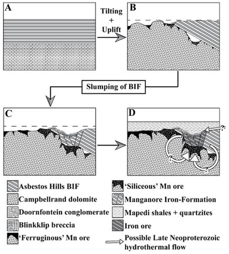Minerals Special Issue Sedimentary Ore Deposits Origin