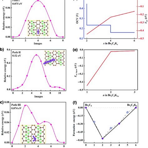 A C Optimized Potassium Diffusion Pathway And The Corresponding Download Scientific Diagram
