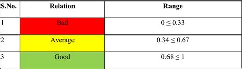 Normalised Values Scales In 3 Equal Parts Download Scientific Diagram