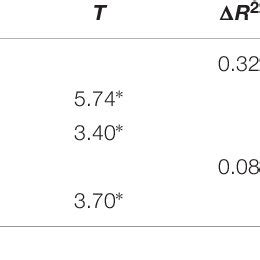 Regression Analysis Download Table