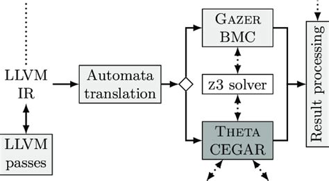 Overview Of The Architecture Solid Arrows Represent The Workflow Download Scientific Diagram