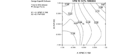 Contour Plot Showing The Relationship Between Various Levels Of Polymer