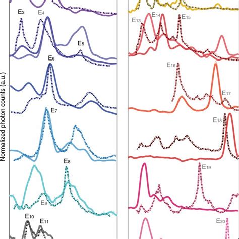 Correlating Stable Emitter Pl And Cl Spectra Reveals Two Types Of