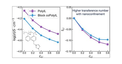 Conductivity And Transference Numbers In Lithium Salt Doped Block