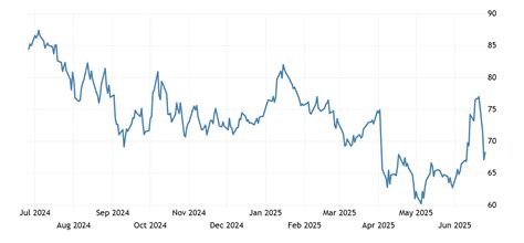 Brent Crude Oil Price Chart 2024 Hanny Kirstin