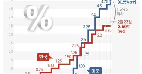 美 연준 베이비스텝 한은 향후 금리 어떻게 하나