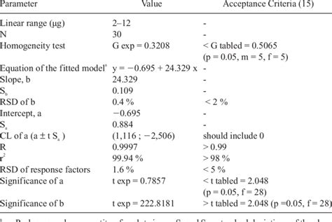 Linearity Of The Rp Hplc Technique For The Determination Of Cefixime Download Table