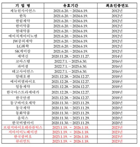 올 혁신형 제약社 브릿지바이오테라퓨틱스 지아이이노베이션 한국팜비오 큐리언트 등 4곳 선정 데일리메디팜